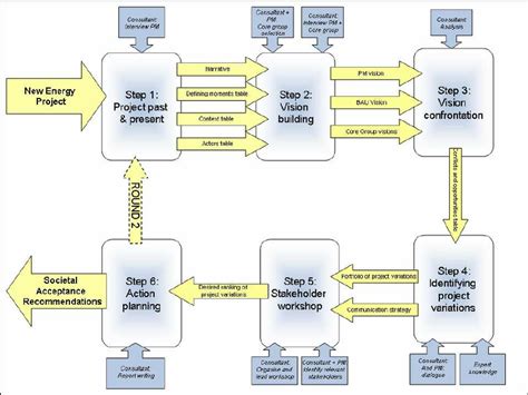 Visual Representation Of The Create Acceptance Process Download