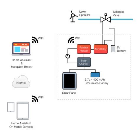 Riego Autom Tico Iot Con Alimentaci N Solar Bricogeek