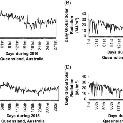 A D Daily Maximum Temperature And Daily Global Solar Radiation During Download Scientific