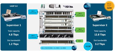 Intro To C9600x Supervisor Engine 2 And Industrys First 400g For Campus Cisco Community