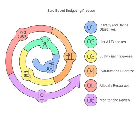 Understanding Zero Based Budgeting A Comprehensive Guide And Its Potential Drawbacks