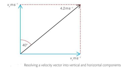 How To Resolve Vectors Easily