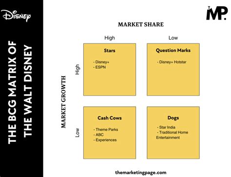 Bcg Matrix Of Disney 2024 Detailed Analysis