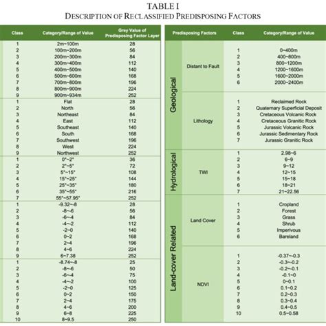 Landslide Predisposing Factors A Elevation B Aspect C Slope Download Scientific