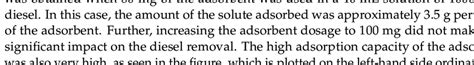 Parameters Of The Linearized Isotherm Models For Gasoline Removal Download Scientific Diagram