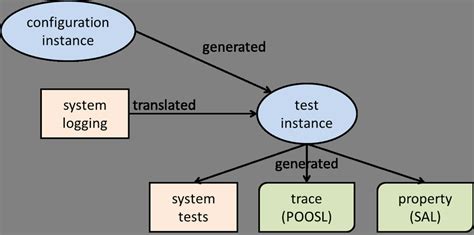 13 Overview Test Dsl Transformations Download Scientific Diagram