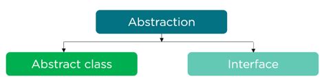 Use Of Abstract Class In Java How To Create Abstract Class In Java Difference Between