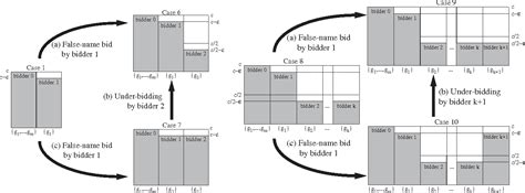 Figure 1 From Worst Case Efficiency Ratio In False Name Proof