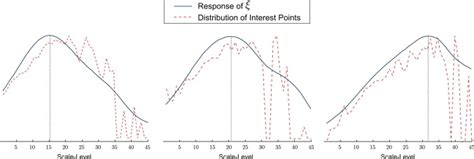 Normalized Response Of ξ Compared To The Normalized Response