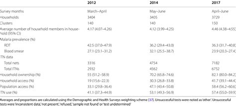 Summary Of Malawi Mis Data From 2012 2014 And 2017 Download