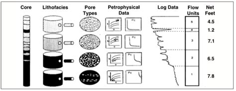 Geologist Skills Defining Flow Units And Container