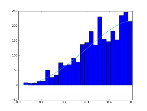 Python Creating A Data That Follows A Spcific Data Distribution Stack Overflow