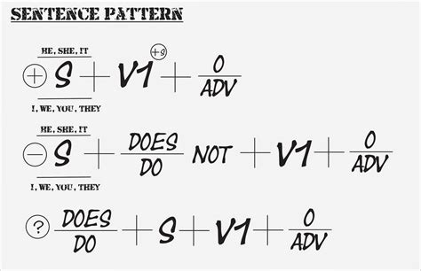 Easy Simple Present Tense Formula Simple Present Progressive Tense