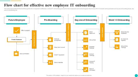Flow Chart For Effective New Employee It Onboarding Guidelines Pdf