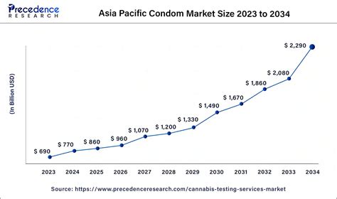 Condom Market Size To Hit Around Usd 3006 Billion By 2034