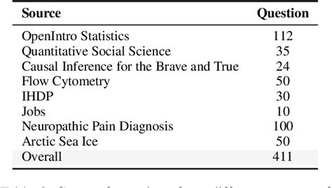 Table 6 From Are Llms Capable Of Data Based Statistical And Causal Reasoning Benchmarking