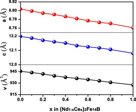 Lattice Parameters And Unit Cell Volumes Of Nd1 Xcex134fe799b67
