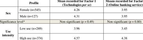 Sample Variance Analysis Based On Sex And Use Intensity Download
