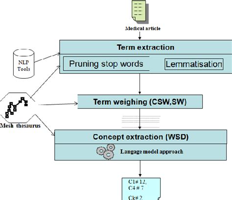 Figure 1 From Biomedical Indexing System Based On Language Modeling