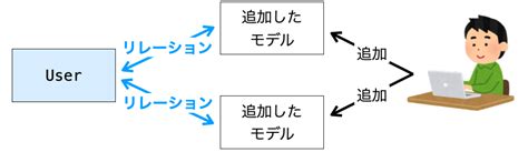 Python DjangoOneToOneFieldを利用してUserモデルを拡張する だえうホームページ