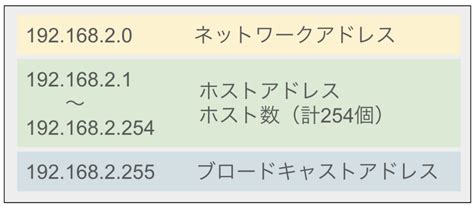 用語解説ホスト部とネットワーク部とは図解でわかりやすく 初心者のためのIT学習塾