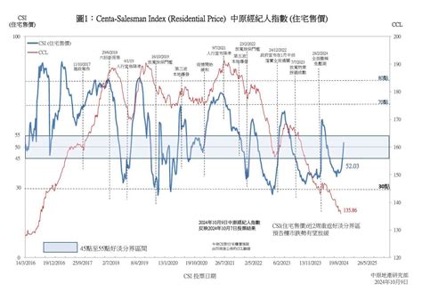中原經紀人指數csi Csi住宅售價持續向好 近5個月首度升穿50點水平 研究報告 中原地產