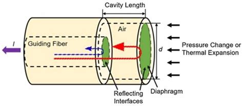 Principle Of Interferometry Based Sensor Fp Sensor Reprinted From Download Scientific Diagram