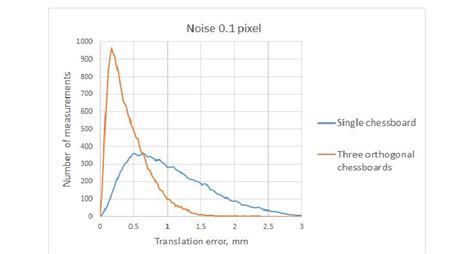 Calibration Accuracy For Planar And 3d Objects Download Scientific Diagram