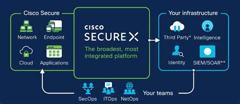 Green Method Technologies On Linkedin Ciscosecurity Networksecurity Firewall Greenmethod Vpn