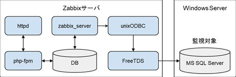 Zabbix で ODBC 経由で MS SQL Server を監視するBLOG サイバートラスト