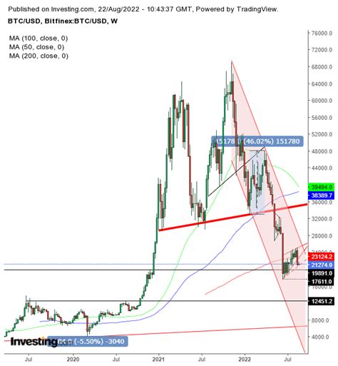 Gráfico Do Dia Tendência De Baixa Do Bitcoin Deve Continuar