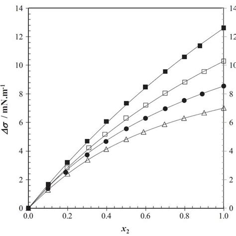 Prediction Of Surface Tension Of Cacl2 Water Binary System Using The Download Scientific