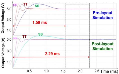 comparison of output voltages between pre‐layout and post‐layout