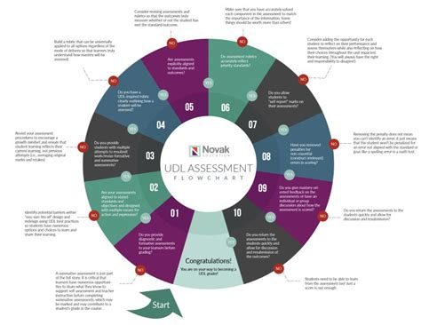 Mohammad Farhan Kalim On Linkedin Udl Flowchart Assessments