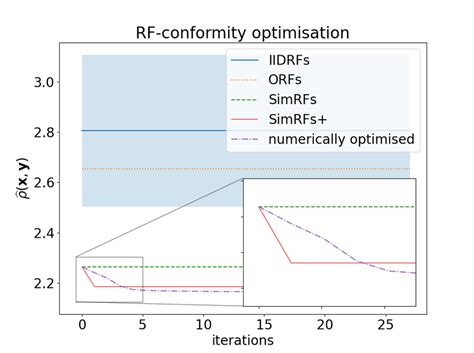 with simrfs random vectors are geometrically correlated such that they