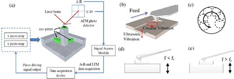 Figure 1 From Afm Based 3d Nanofabrication Using Ultrasonic Vibration Assisted Nanomachining