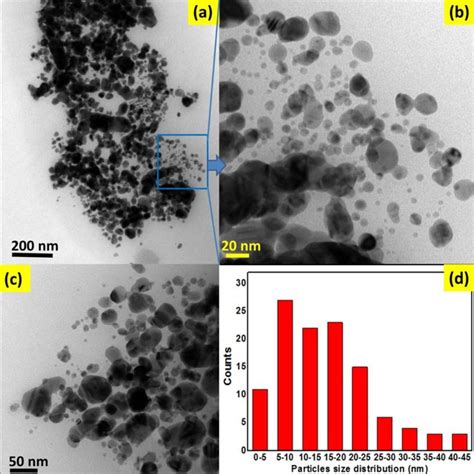 A Hrtem Micrograph And B Saed Pattern Of Ag Nps Prepared With The