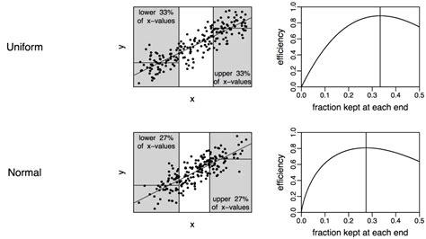 Beyond The Median Split Splitting A Predictor Into 3 Parts