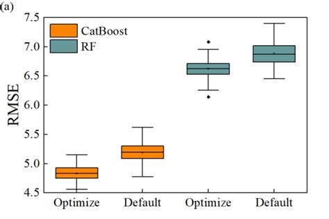 Comparison Of Two Model Optimization Results With Default Download