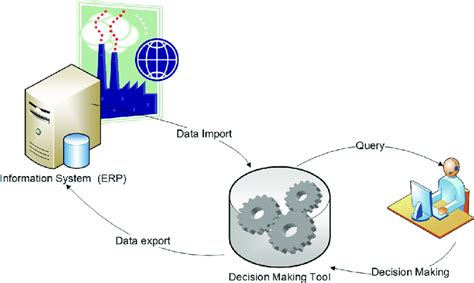 Process For The Decision Support System Download Scientific Diagram