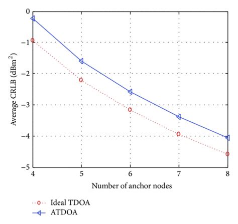 Performance Comparison Between Atdoa And Ideal Tdoa Download