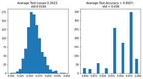 Python Performance Comparison Of Different Activation Functions