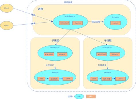 【reactor模型】事件驱动模型 Reactor模型简述 Emma1111 博客园