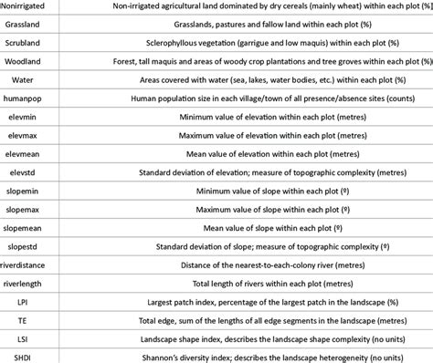 Predictor Variables Used In The Model Building With The Gam Variable Download Table