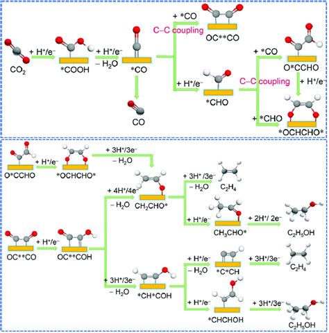 Cu Based Catalyst Designs In Co 2 Electroreduction Precise Modulation Of Reaction Intermediates