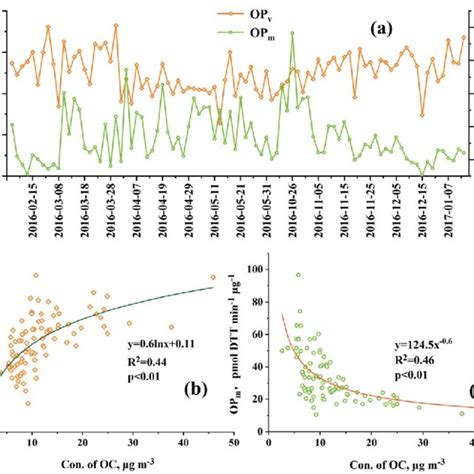 a Temporal variations of EOM OP v nmol DTT min À1 m À3 and EOM OP