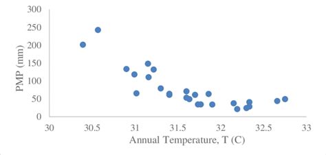 Relation Between Probable Maximum Precipitation Pmp And Annual