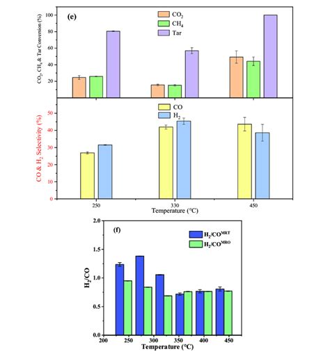 A B Ch4 And Co2 Conversion D H2 And Co Yield And Selectivity And