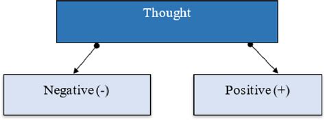 Figure 1 From The Influence Of Negative Thinking On Violent Behavior