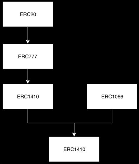 Sto（security Token Offering）证券型通证、代币发行介绍 大自然的流风 博客园
